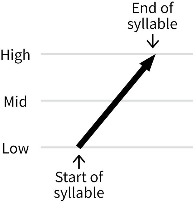 13. Tones | Pronunciation Lesson 1 | Open Cantonese