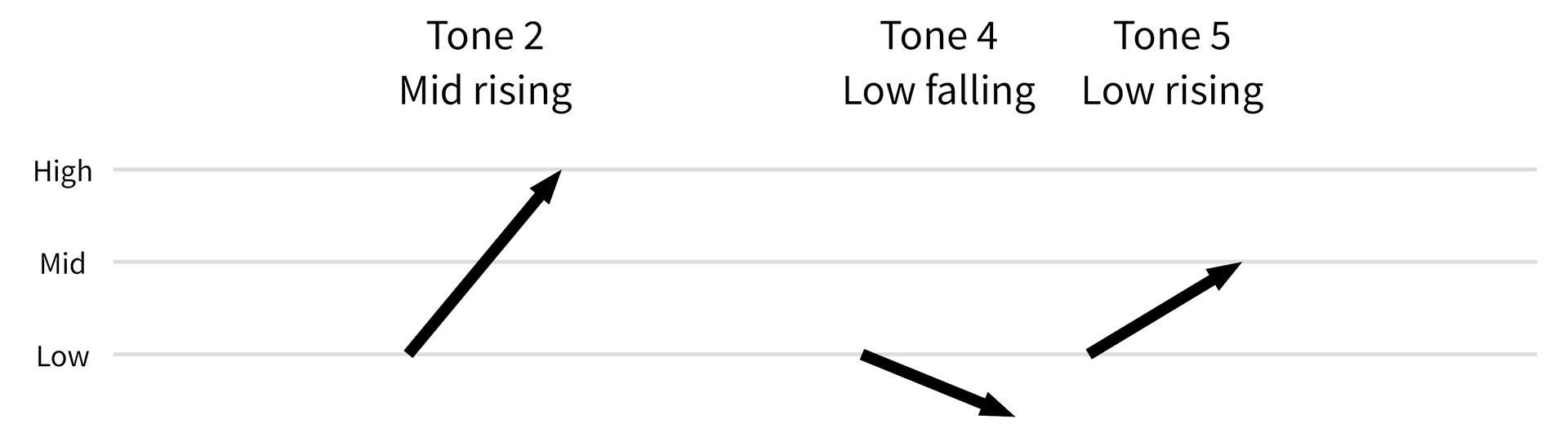 13. Tones | Pronunciation Lesson 1 | Open Cantonese