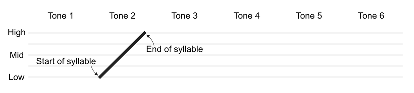 Overview of Cantonese Tones | Open Cantonese