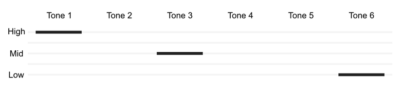 Overview of Cantonese Tones | Open Cantonese
