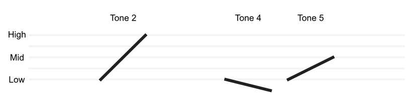 Overview of Cantonese Tones | Open Cantonese