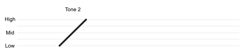 Overview of Cantonese Tones | Open Cantonese